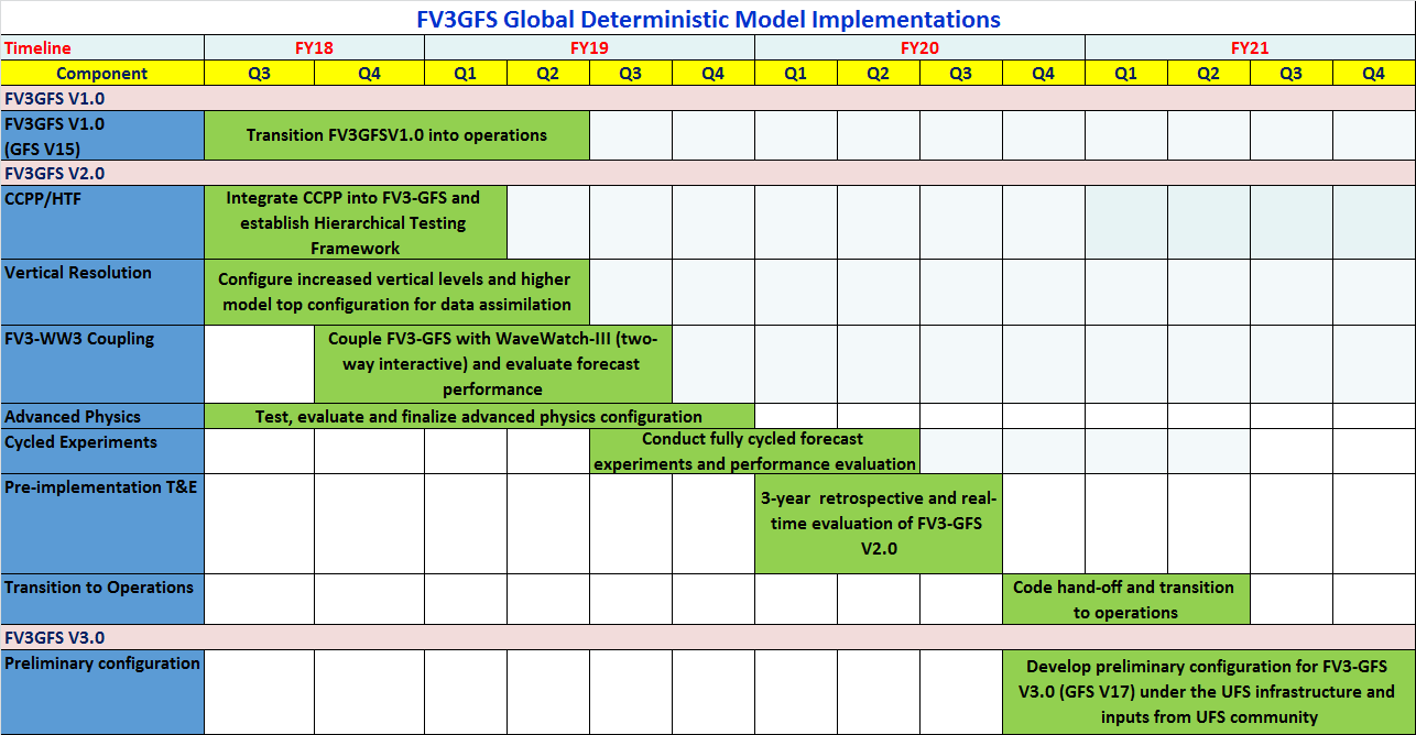 NGGPS Implementation